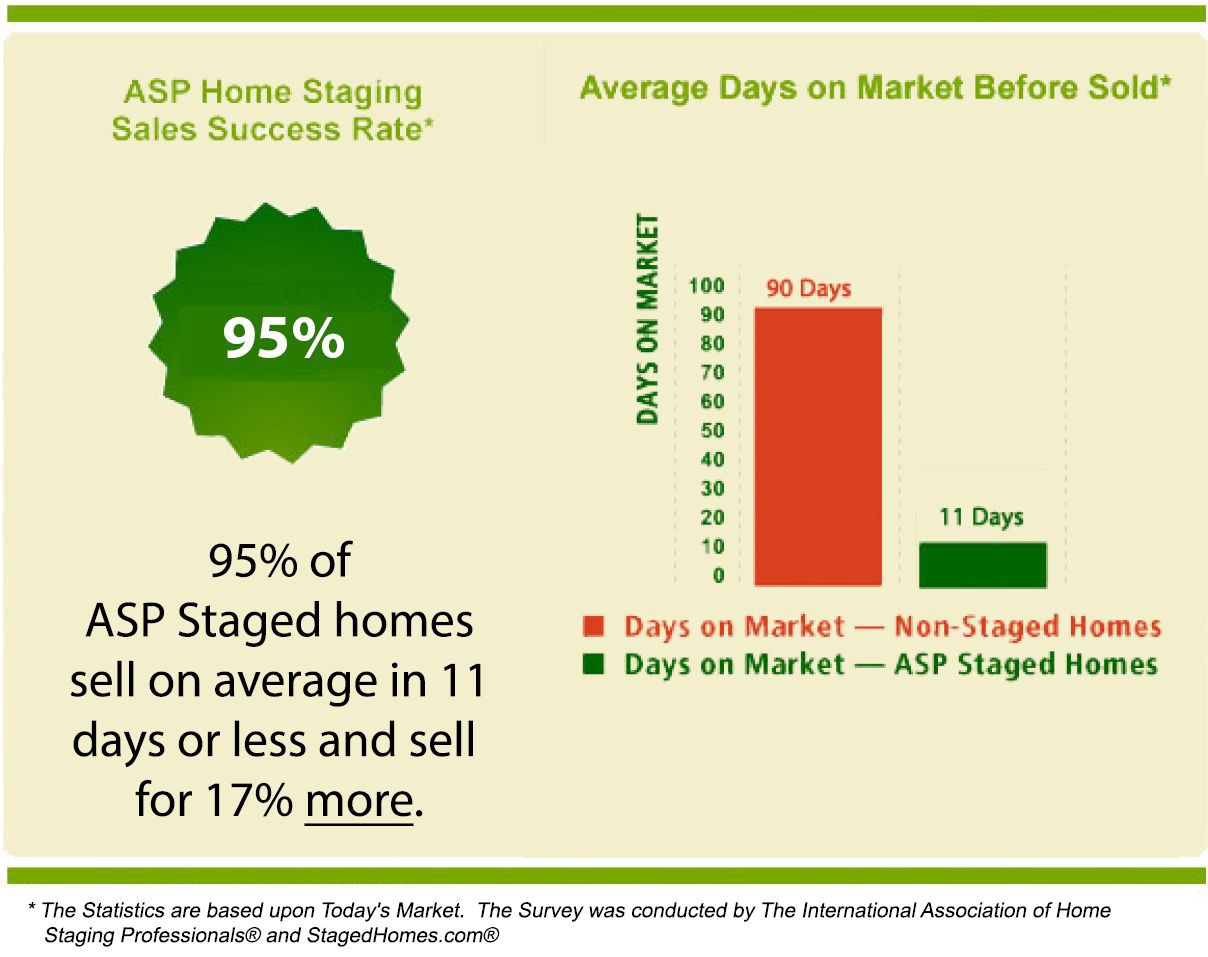Home Staging Statistics
